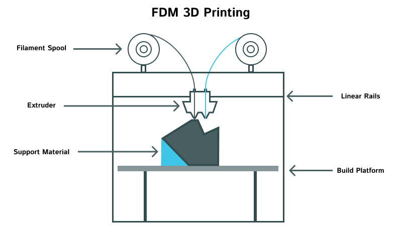 Fdm 3d printing store